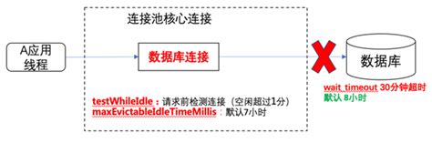 Mysql Druid数据偶发性失效问题排查 个人文章 Segmentfault 思否 Mysql Druid数据偶发性失效问题排查 个人文章 Segmentfault 思否