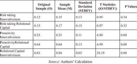 Regression Coefficients And Statistical Significance Test Download