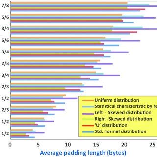 Modulation Order Versus Padding Size Download Scientific Diagram