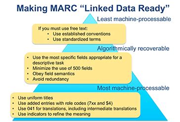 Linked Data Research