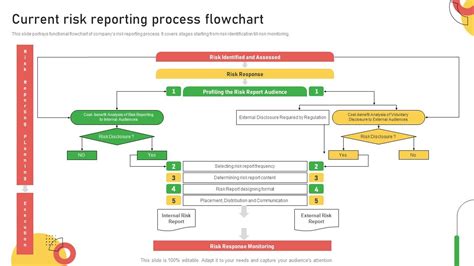 Current Risk Reporting Process Flowchart Improving Customer Service And Ensuring Workplace Ppt Slide