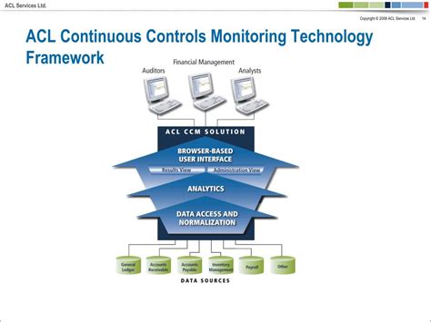 Ppt Acl Solutions For Continuous Auditing And Monitoring Powerpoint Presentation Id7048064