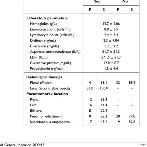 Laboratory Parameters And Radiological Findings N 36 Download