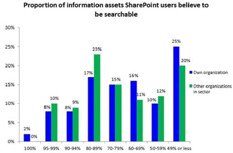 Is Semantic Search The Solution To Information Retrieval In Sharepoint