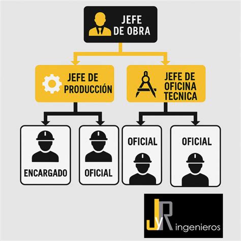 Como Hacer Un Organigrama De Obra Incluye Modelo 【jyringenieros】