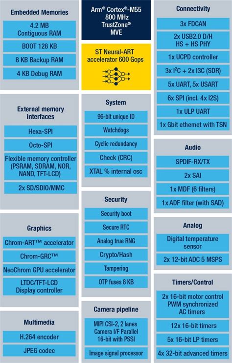 Stm32n657x0 Product Stmicroelectronics