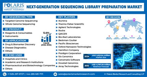 Next Generation Sequencing Library Preparation Market Analysis 2034