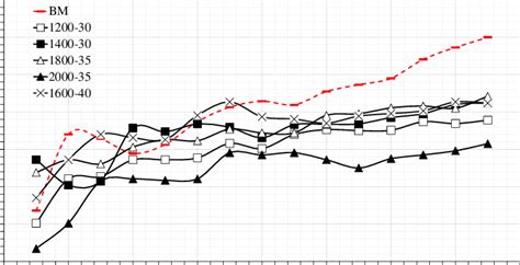Wear Rate Vs Sliding Distance For Fsped Samples With The Smallest Wear Download Scientific