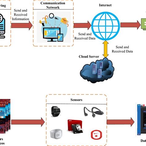 A Complete Process Showing Cloud Setup For Data Collection Download Scientific Diagram