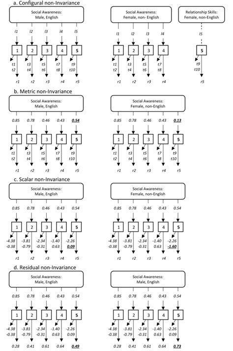 Measurement Invariance Across Sex And Language Background Of A Self Report Social Emotional