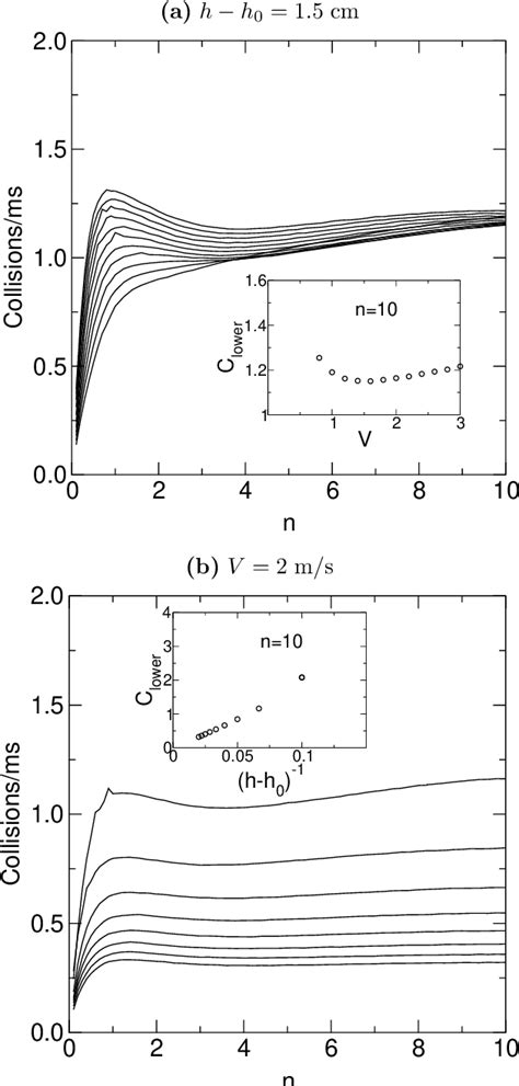 Figure 1 From Simulations Of Dense Granular Gases Without Gravity With Impact Velocity Dependent