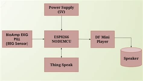 Emotion Detection Using Eeg Signal Analysis