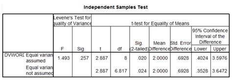 solved based on the above spss output select the correct