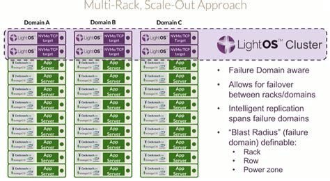 kubernetes assimilation and the need of persistent storage lightbits