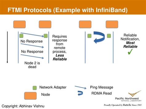 Ppt Fault Tolerant Communication Runtime Support For Data Centric Programming Models