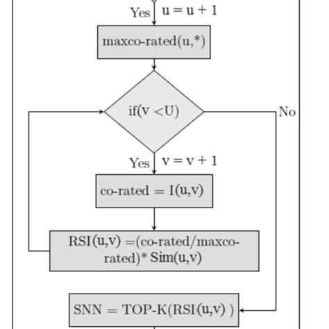 Flowchart Of Significant Nearest Neighbor Algorithm Download