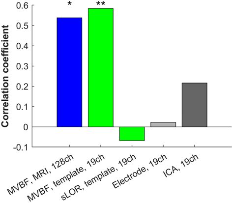 Correlation Between Fc And Motor Performance As Quantified By The