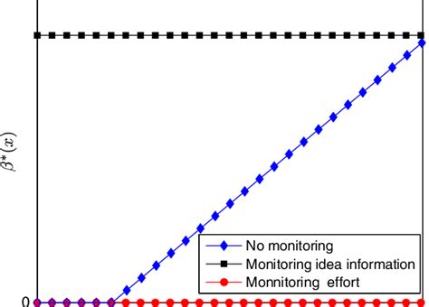 optimal incentive terms under different scenarios download scientific
