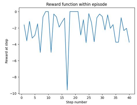 Advice Needed On Learning Curve Interpretation Rllib Ray
