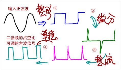 正弦波、方波、三角波的产生和两两之间相互转换 正弦波转三角波 csdn博客