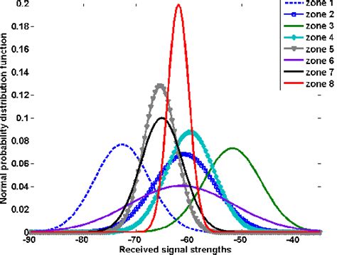 Statistical Learning For Sensor Localization In Wireless Networks