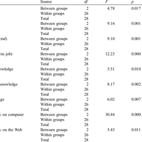 Results Of Analysis Of Variance And Effect Size On Six Strategies