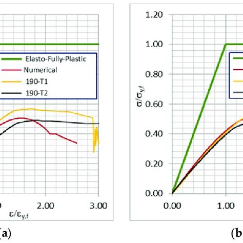 Stress Strain Relationships Of Elastic Fully Plastic Numerical And