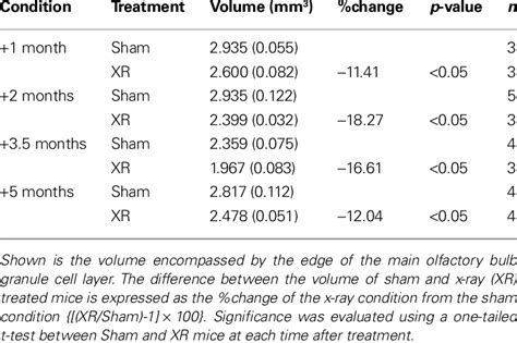 Reduction In Volume Of Granule Cell Containing Layers Of The