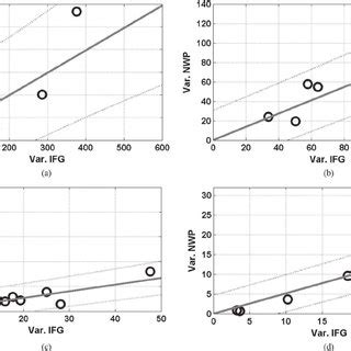 Linear Regression Through Origin Per Test Site The X Axis Denotes Download Scientific Diagram