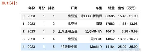 数据分析 34 中国电动汽车销售数据（包含代码及数据） 电动汽车销售数据集 csdn博客