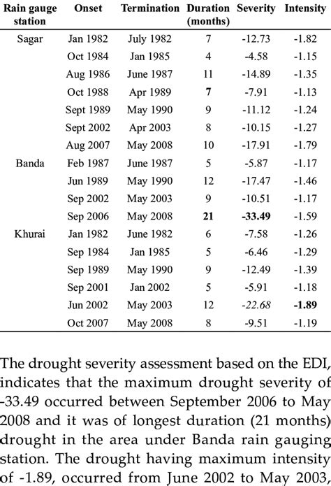 Edi Based Meteorological Drought Characteristics Of Dhasan Basin Download Scientific Diagram