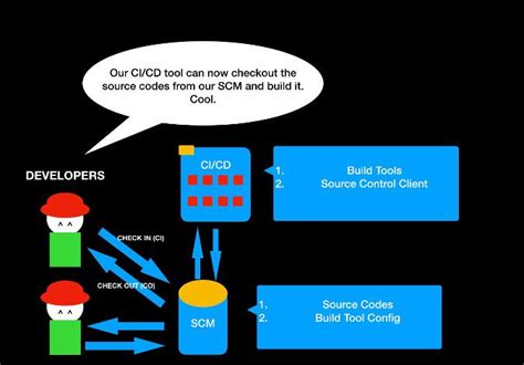 使用开源工具构建 Devops 流水线的初学者指南 知乎