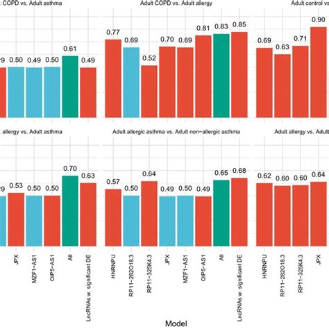 weighted accuracy of the naïve bayesian classification models in