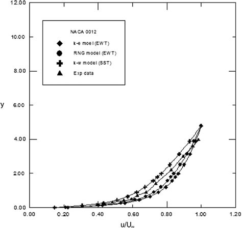 Numerical Velocity At X C X 096 For K−ε Rng And Sst K−ω