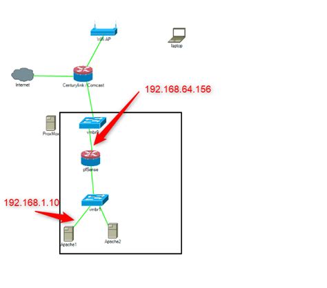 Using Pfsense As A Reverse Proxy Ill Be Using This Topology The