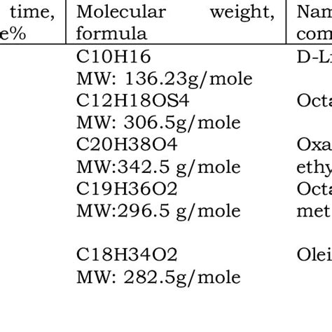 Gc Ms Analysis Of The Autumn Volatile Oils Of Q Indica Download Scientific Diagram