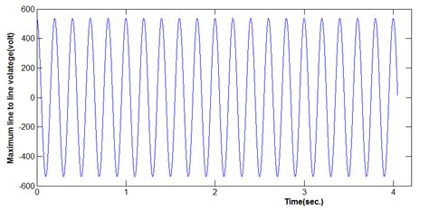 Maximum Output Line To Line Voltage Of The DC AC Electric Rotary Download Scientific Diagram