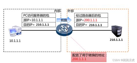 nat的原理与类型，静态nat、动态nat csdn博客