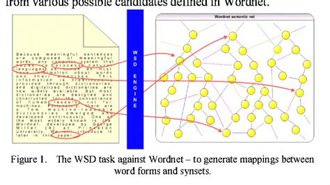 Figure 4 From An Automated Semantic Annotation Based On Wordnet Ontology Semantic Scholar