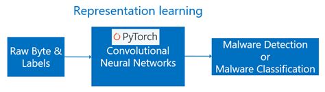 The Rise Of Deep Learning For Detection And Classification Of Malware The Rise Of Deep Learning For Detection And Classification Of Malware