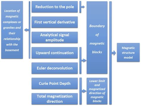 Flow Chart For The Magnetic Anomaly Analysis Download Scientific Diagram