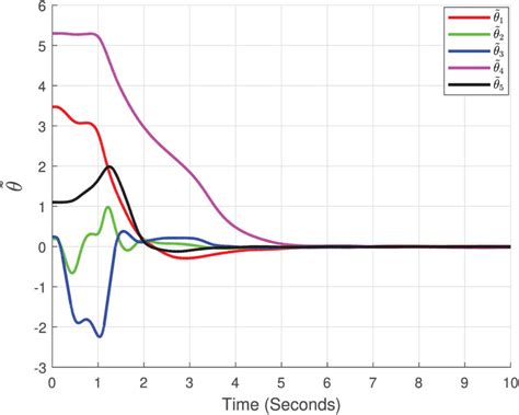 Adaptive Control Of A Class Of Nonlinear Systems With Guaranteed Parameter Estimation A