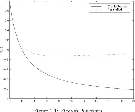 figure 2 1 from a parallel time stepping approach using meshfree