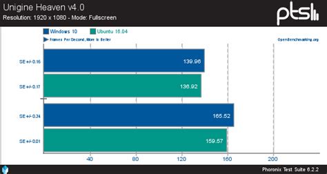 windows 10 vs ubuntu 16 04 graphics performance with nvidia s gtx 1070