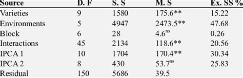 Additive Main Effect And Multiplicative Interaction Analysis Of