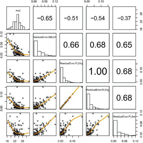 Relation Between Predicted Squared Residual Error In Each Cultivar And