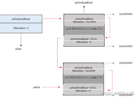 freertos 的五种内存管理策略 freertos 的 5 种内存 管理算法 csdn博客