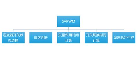 Stm32g431p Nucleo Ihm03开发套件调试3（p Nucleo Ihm03套件） Foc基础原理介绍stm32