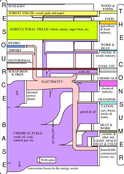 The Exergy Conversion System In The Italian Society In 1990 The Total