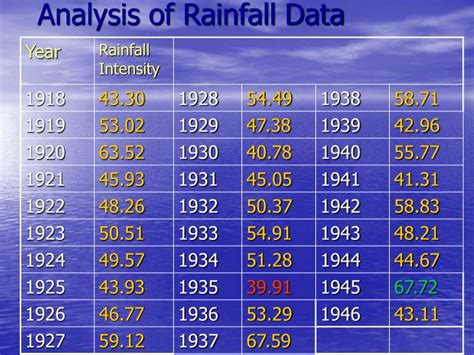 Ppt Analysis Of Rainfall Data Powerpoint Presentation Free Download